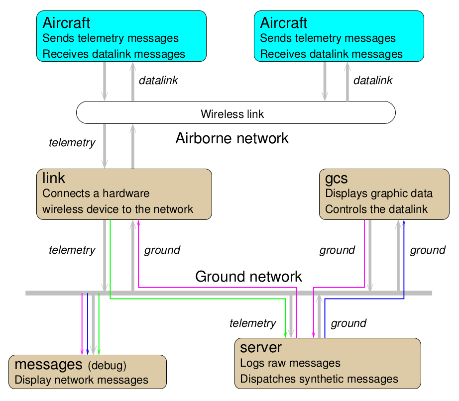Overall System Overview — PaparazziUAV _devel documentation